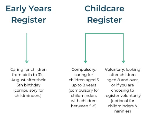 Ofsted Registration: An A-Z Guide For Childminders